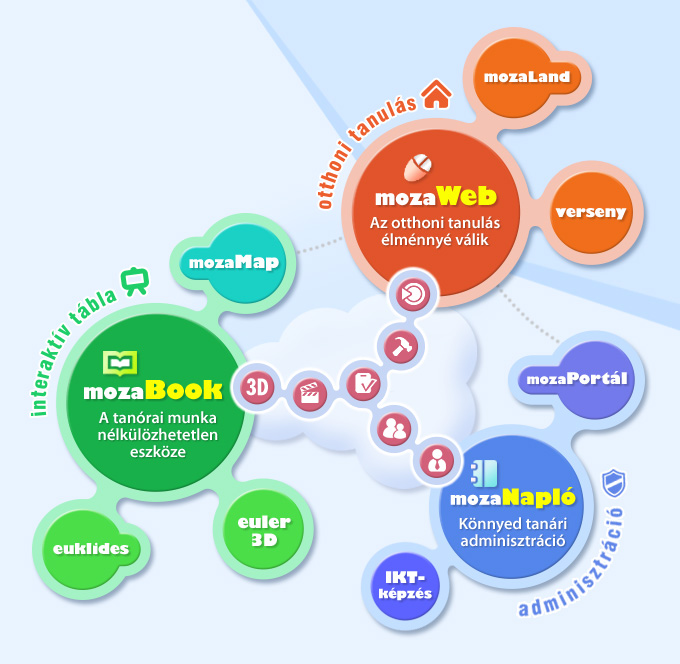 mozaLearn - integrált digitális oktatási rendszer